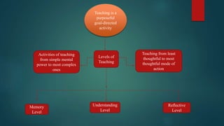 LEVELS OF TEACHING - MEMORY AND UNDERSTANDING LEVEL | PPTX