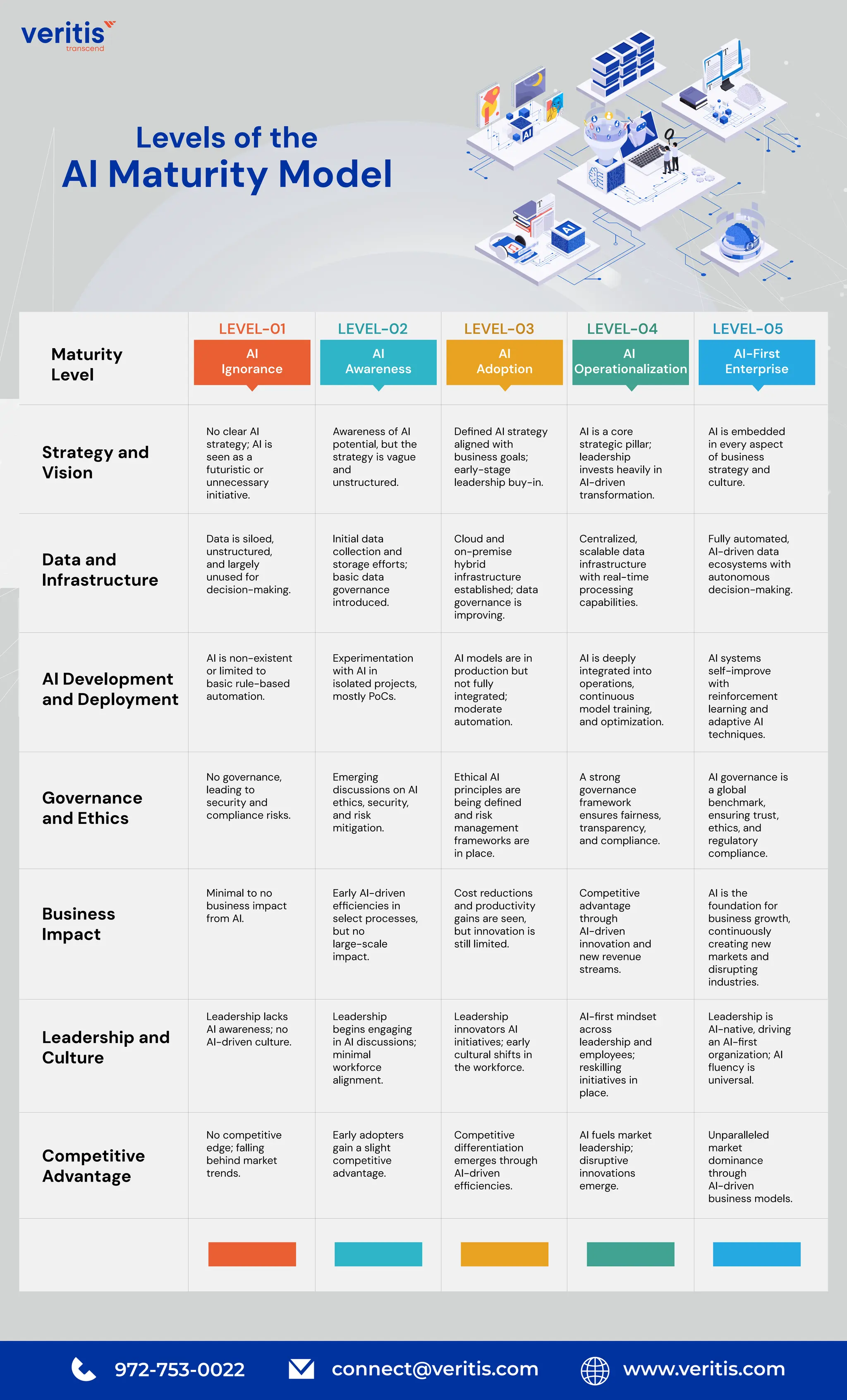 AI Maturity Model for Enterprise Excellence | PDF