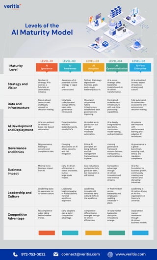 AI Maturity Model for Enterprise Excellence | PDF