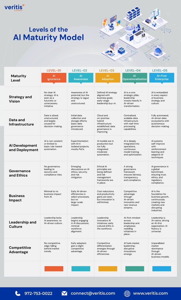 AI Maturity Model for Enterprise Excellence | PDF