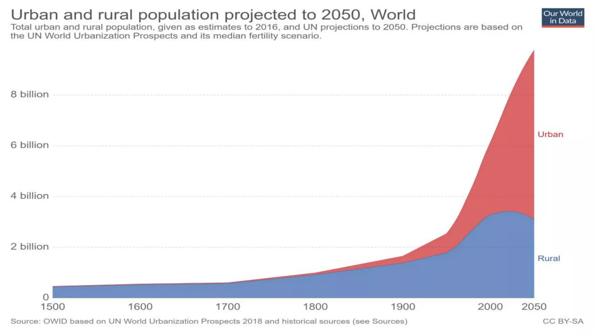 Levels Patterns And Trends Of Urbanization World Pptx