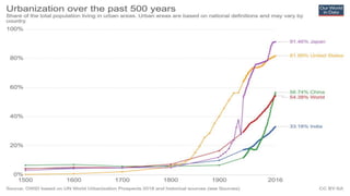 Levels, Patterns and Trends of Urbanization (World) | PPTX