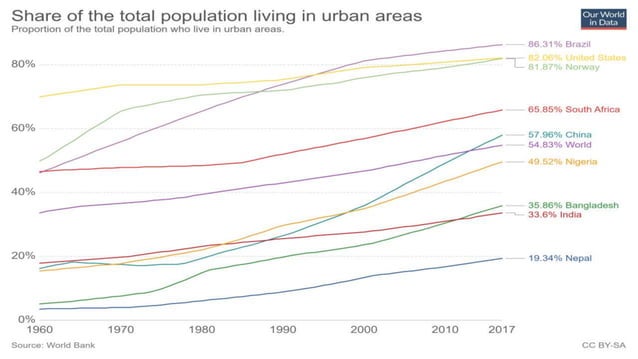 Levels, Patterns and Trends of Urbanization (World) | PPTX