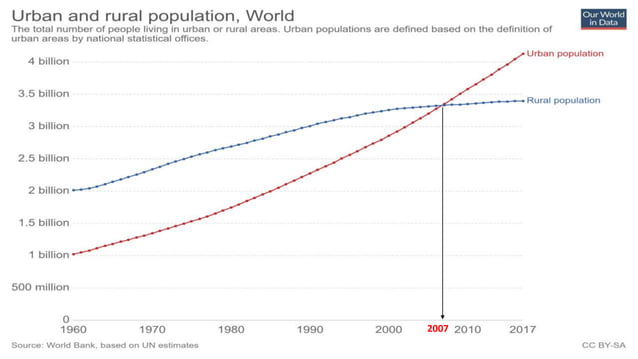 Levels, Patterns and Trends of Urbanization (World) | PPTX