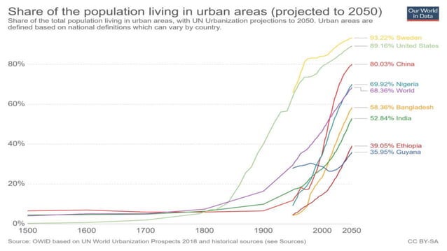 Levels, Patterns and Trends of Urbanization (World) | PPTX