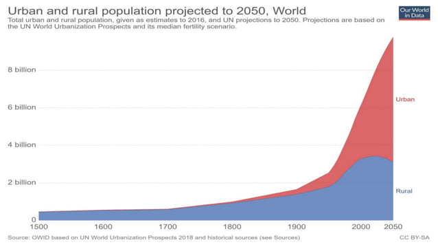 Levels, Patterns and Trends of Urbanization (World) | PPTX