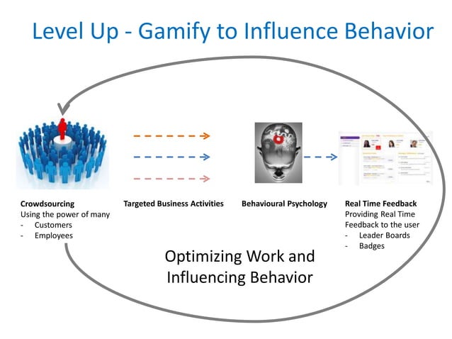 Level up with Gamification | PPT