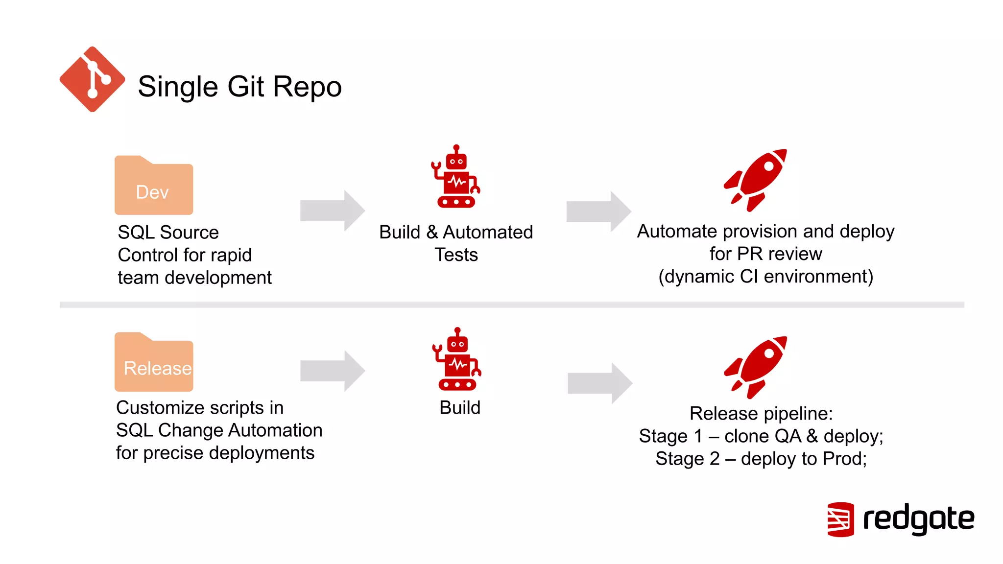 Level up your deployments for SQL Source Control | PPT