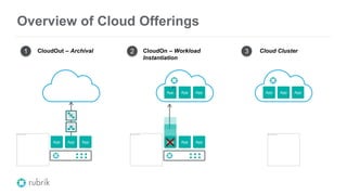 Level up your SQL and Azure, by using Rubrik | PPT