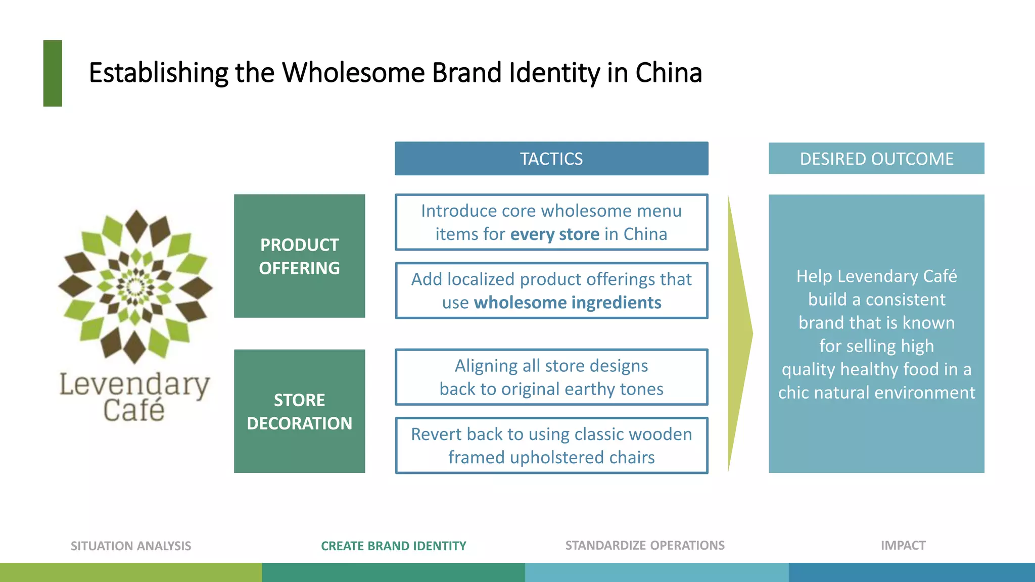 Levendary Cafe China Entry Evaluation & Brand Strategy | PPTX