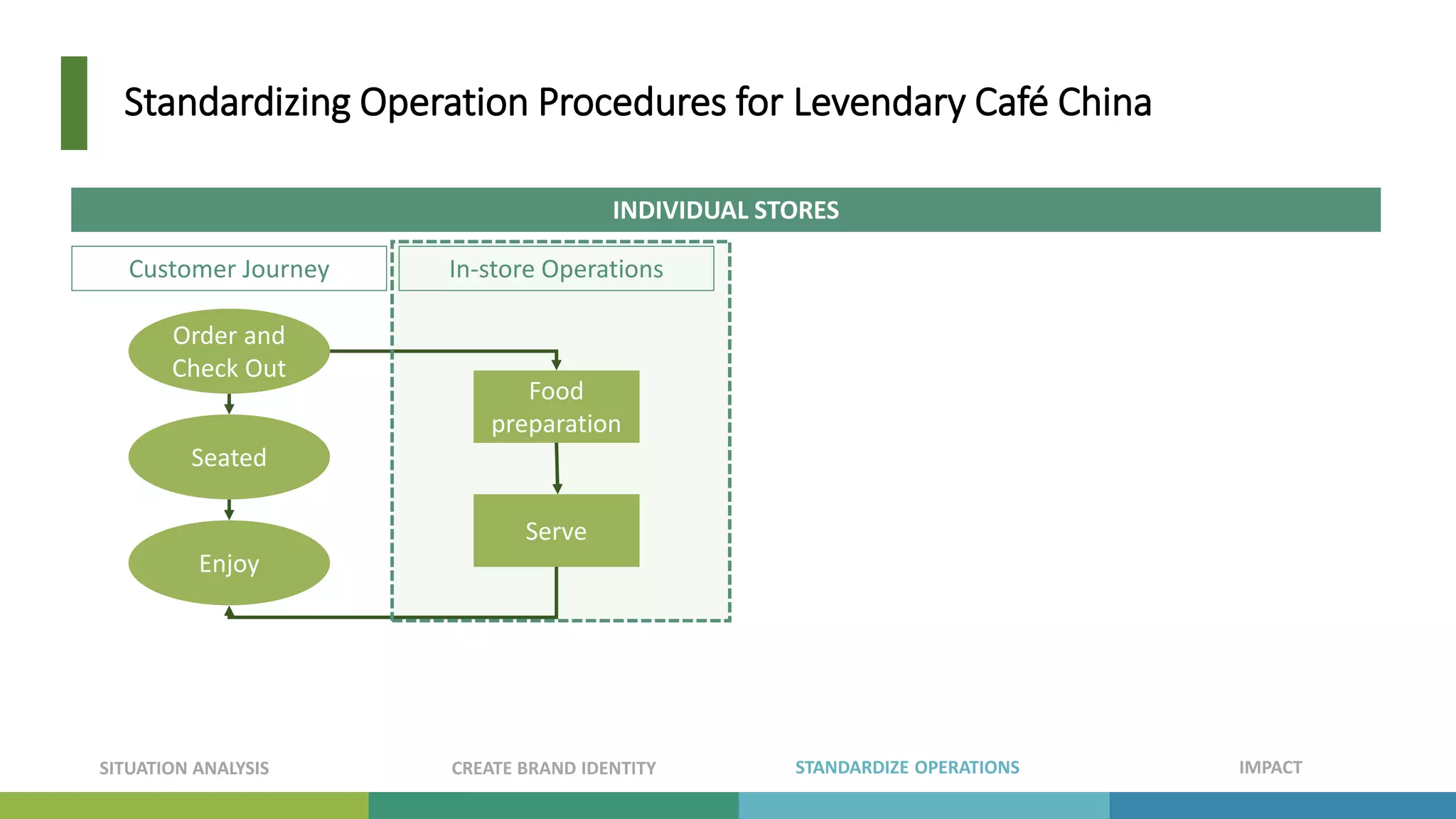 Levendary Cafe China Entry Evaluation & Brand Strategy | PPTX