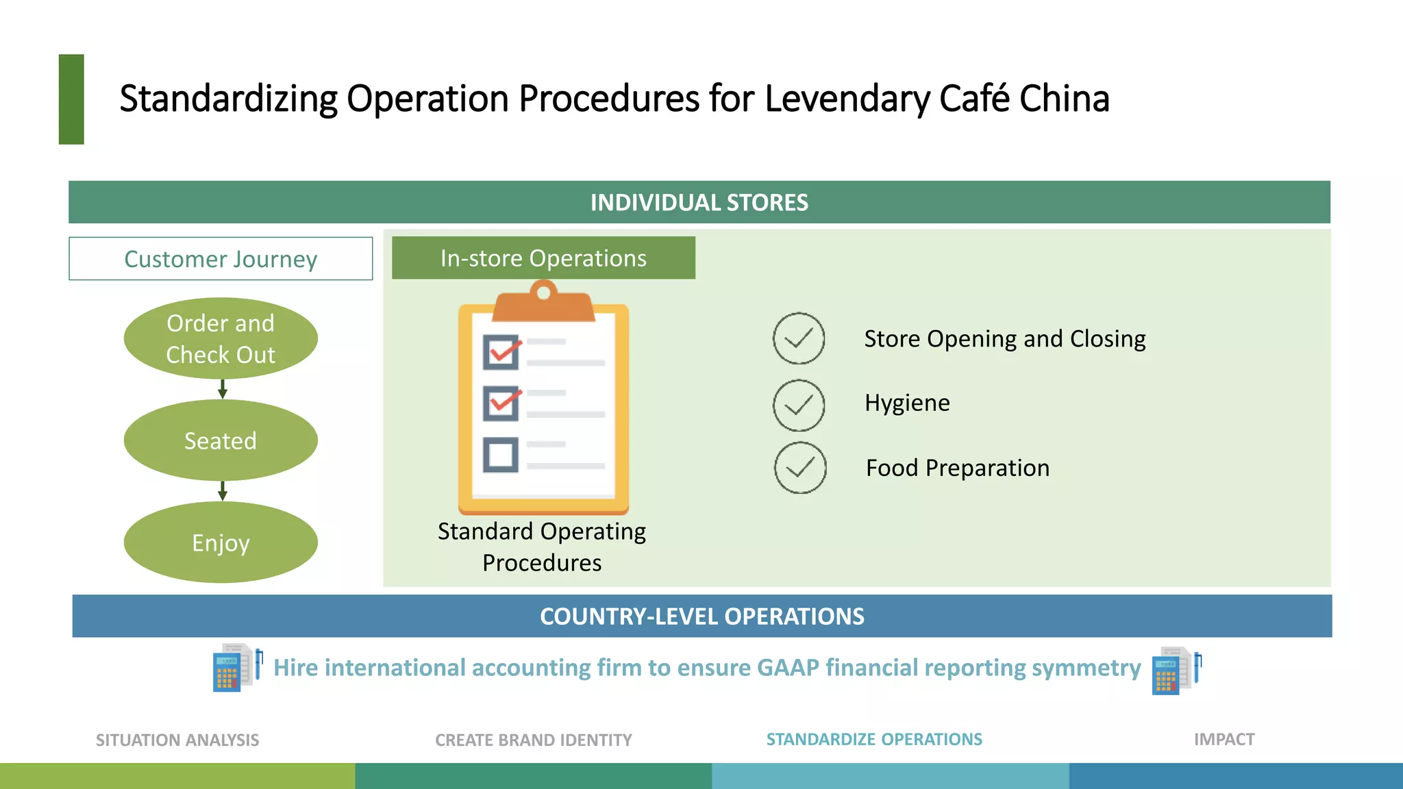 Levendary Cafe China Entry Evaluation & Brand Strategy | PPTX
