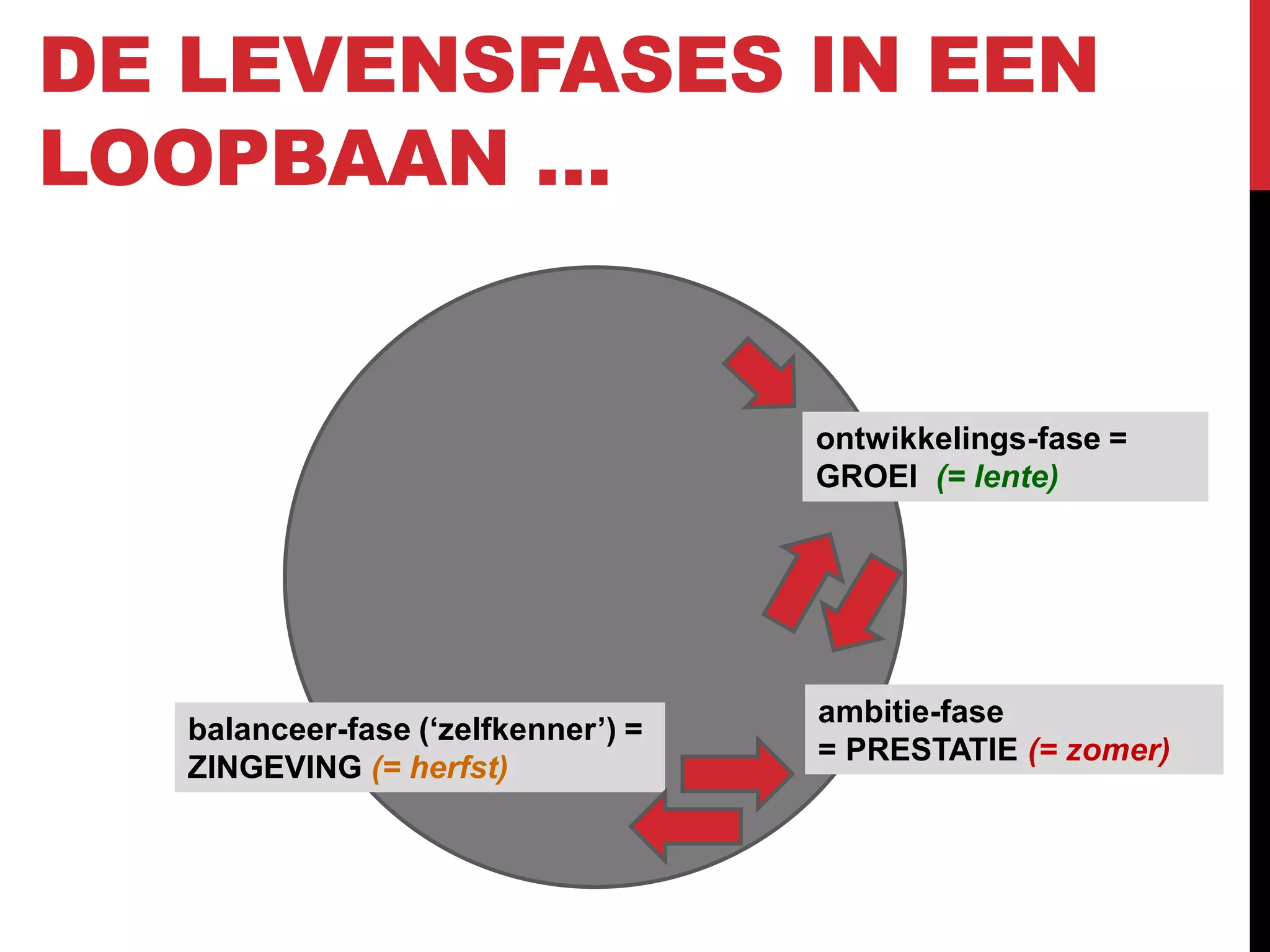 Levenscyclus van loopbaan & organisatie | PPT
