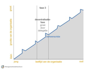 Levensfasen Greiner | PPTX