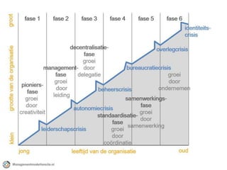 Levensfasen Greiner | PPTX
