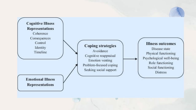 Self-Regulatory Model of Illness Perception .pptx