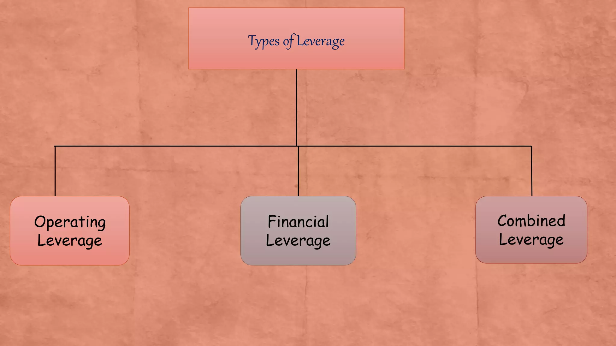 Leverage (Operating, financial & combined leverage) | PPTX