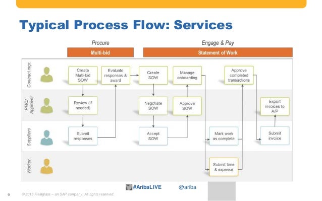 Leverage Fieldglass for Services Procurement & Contingent Workforce M…