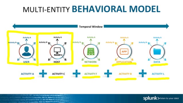 Leverage machine learning using splunk user behavioral analytics | PPT