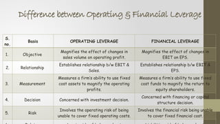Uses of leverage in Financial Management | PPTX