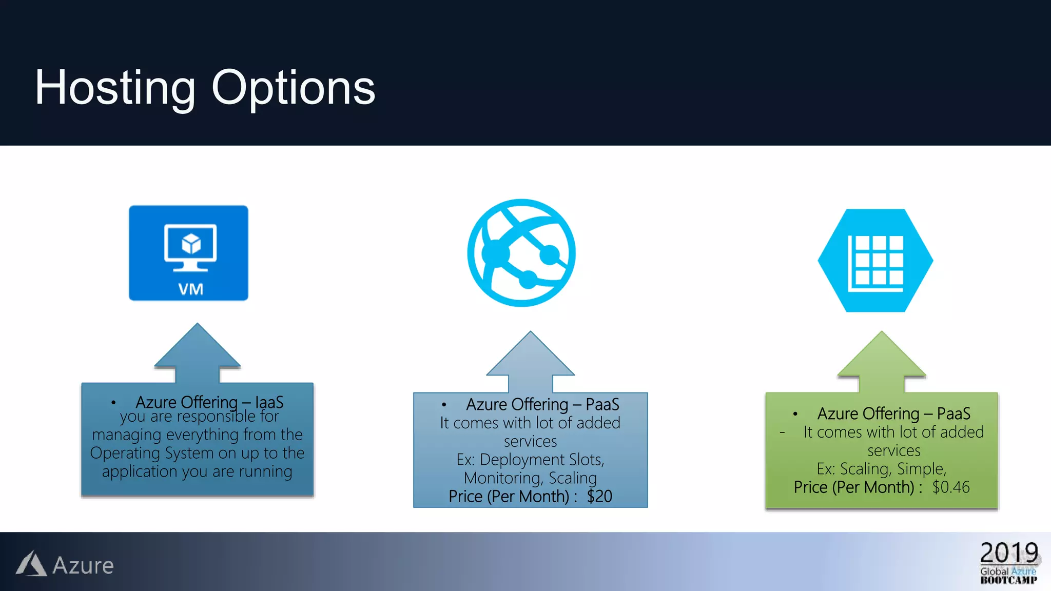 Leverage your application architecture with azure services | PPT