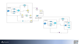 Leverage your application architecture with azure services | PPT