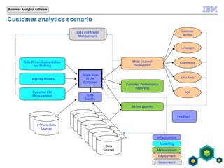 Leverage your customer data to predict your customers actions - Colin ...