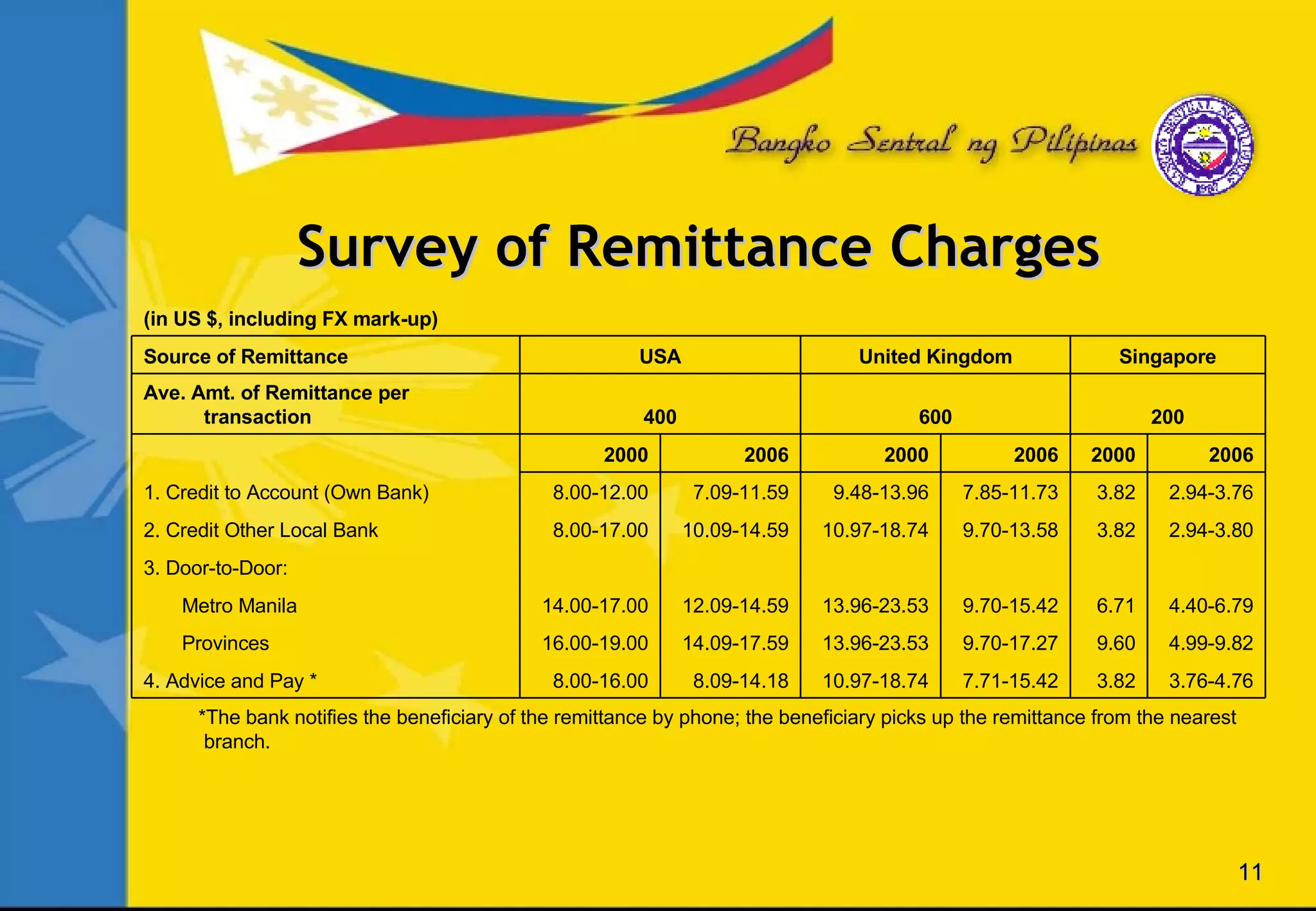 Leveraging Remittances for Development | PPT