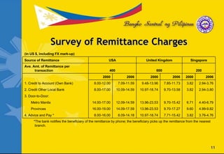 Leveraging Remittances for Development | PPT