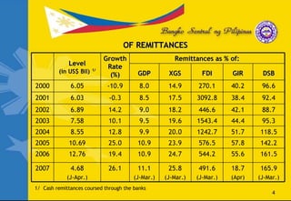 Leveraging Remittances for Development | PPT