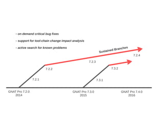 GNAT Pro User Day: Leveraging AdaCore Tool to Support Rigorous Software ...