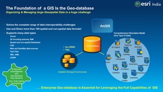 Leveraging ArcGIS Platform & CityEngine for GIS based Master Plans | PDF