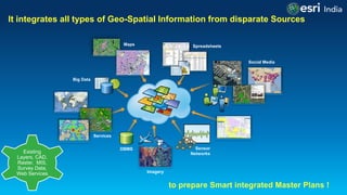 Leveraging ArcGIS Platform & CityEngine for GIS based Master Plans | PDF