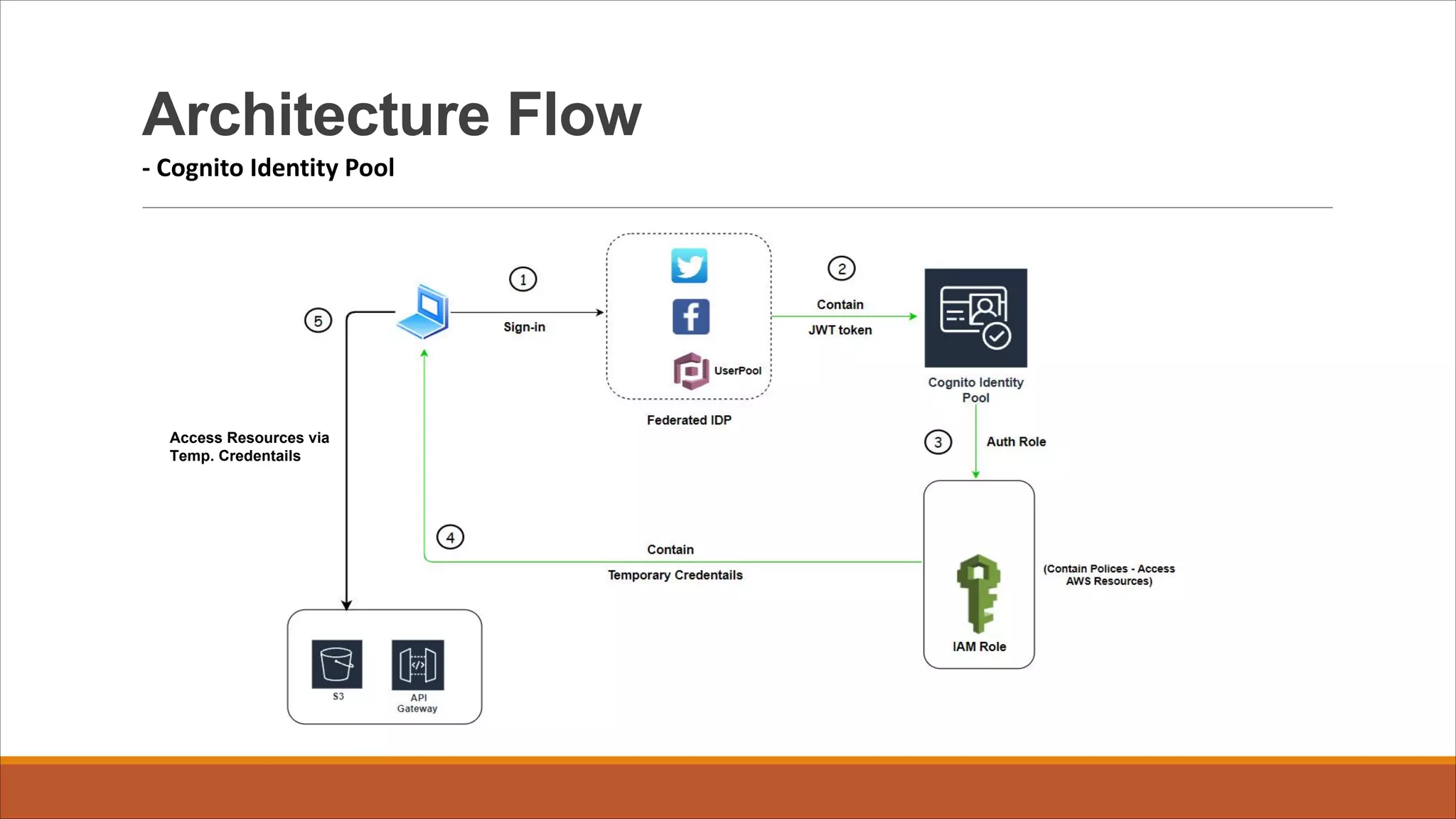Leveraging AWS Cognito Identity Pool | PPT