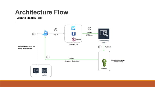 Leveraging AWS Cognito Identity Pool | PPT