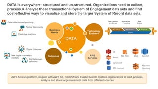 Leveraging aws for digital transformation | PPT