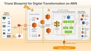 Leveraging aws for digital transformation | PPT