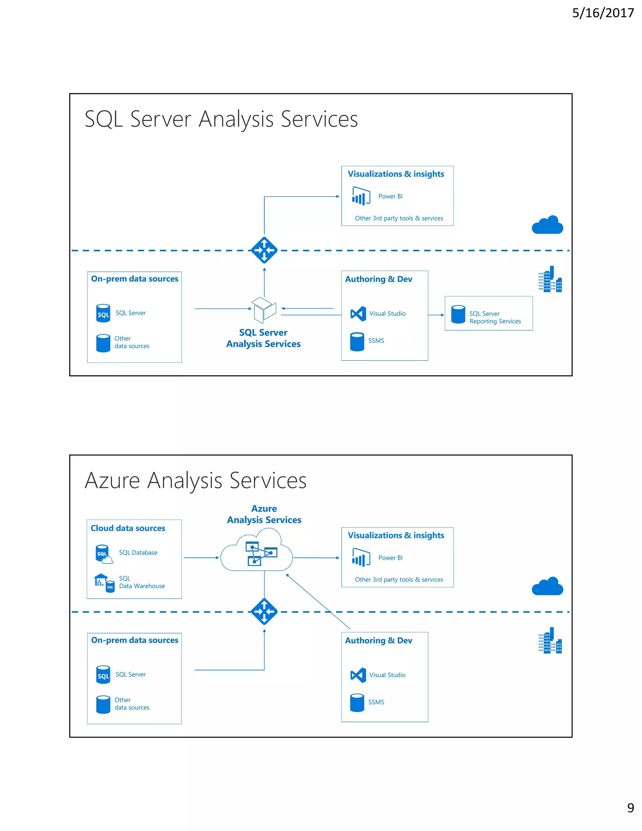 Leveraging Azure Analysis Services Tabular Data Models with Power BI by Tim McAliley | PDF