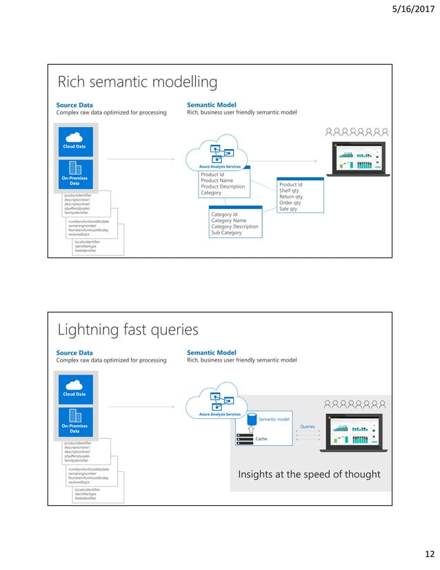 Leveraging Azure Analysis Services Tabular Data Models with Power BI by ...