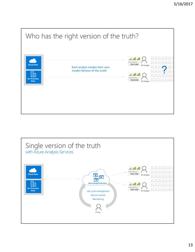 Leveraging Azure Analysis Services Tabular Data Models with Power BI by ...
