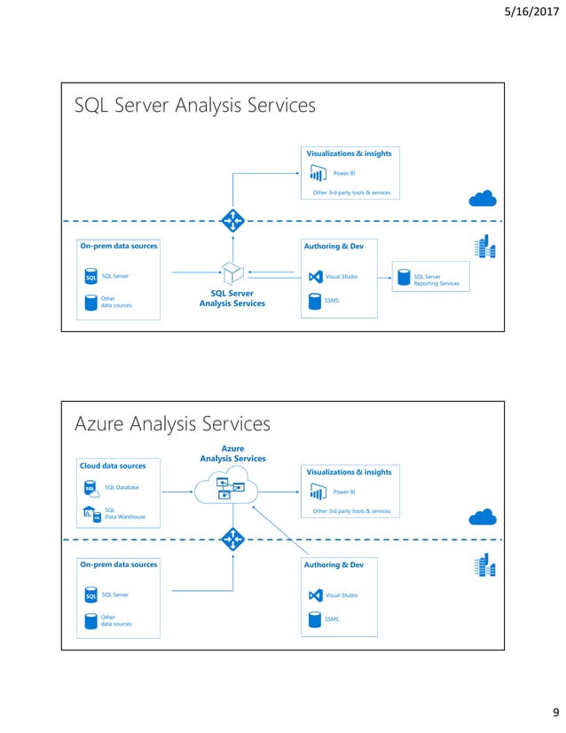Leveraging Azure Analysis Services Tabular Data Models with Power BI by ...