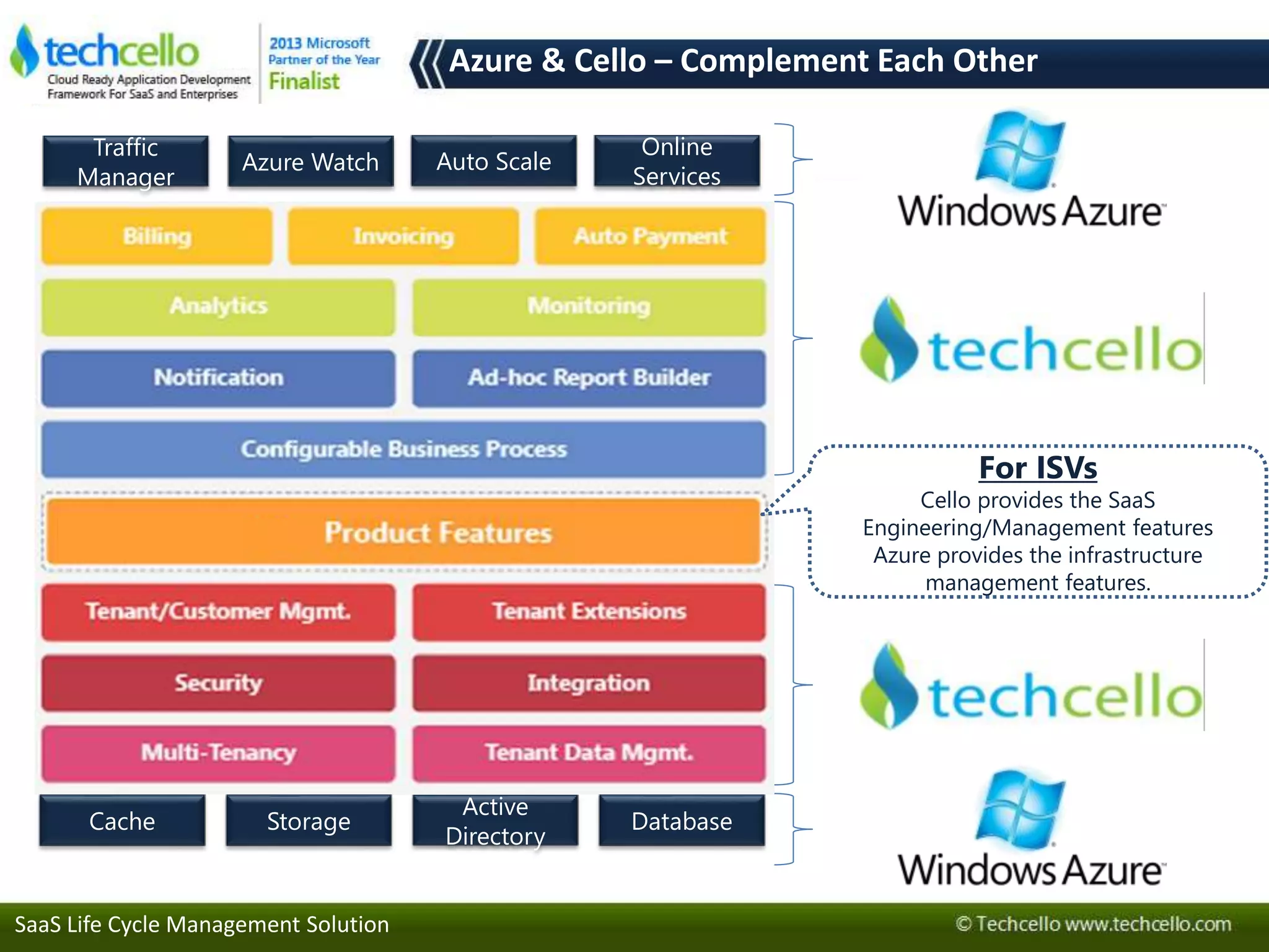 Leveraging azure and cello for multi tenancy | PPT