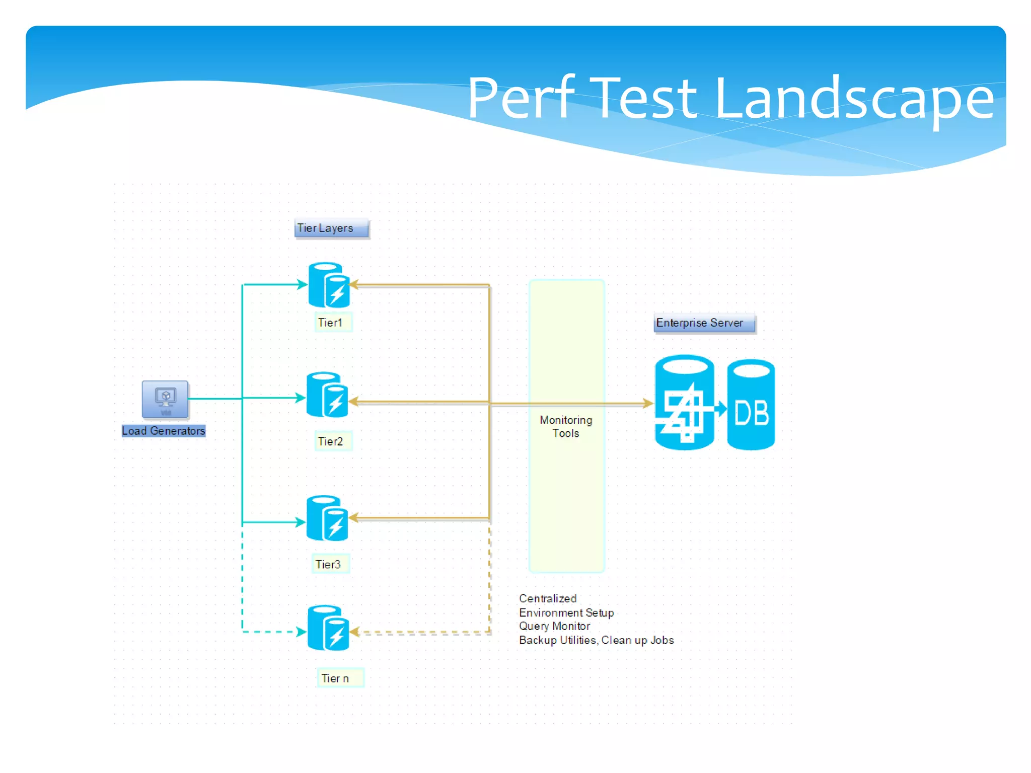 Leveraging Functional Tools and AWS for Performance Testing | PPTX