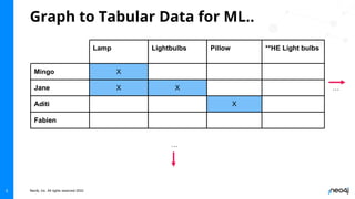 GraphSummit Toronto: Leveraging Graphs for AI and ML | PPT