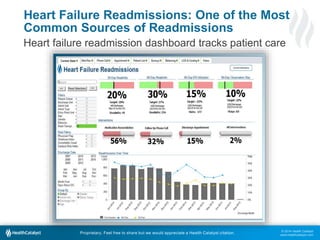 Leveraging Healthcare Analytics to Reduce Heart Failure Readmission ...