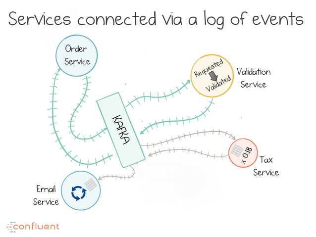 Leveraging Microservice Architectures & Event-Driven Systems for Global APIs | PPT