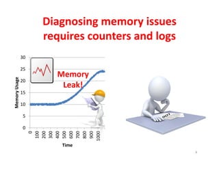 Leveraging performance counters and execution logs to diagnose memory related performance issues ...