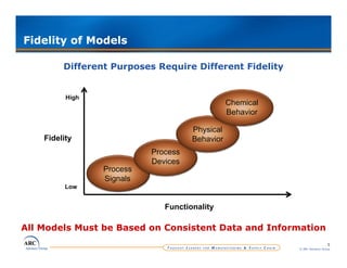 Leveraging process models across the asset lifecycle t fiske arc | PDF