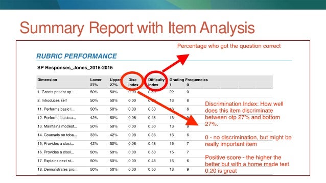 Leveraging the Power of Rubrics for End of Rotation OSCEs on Multiple…