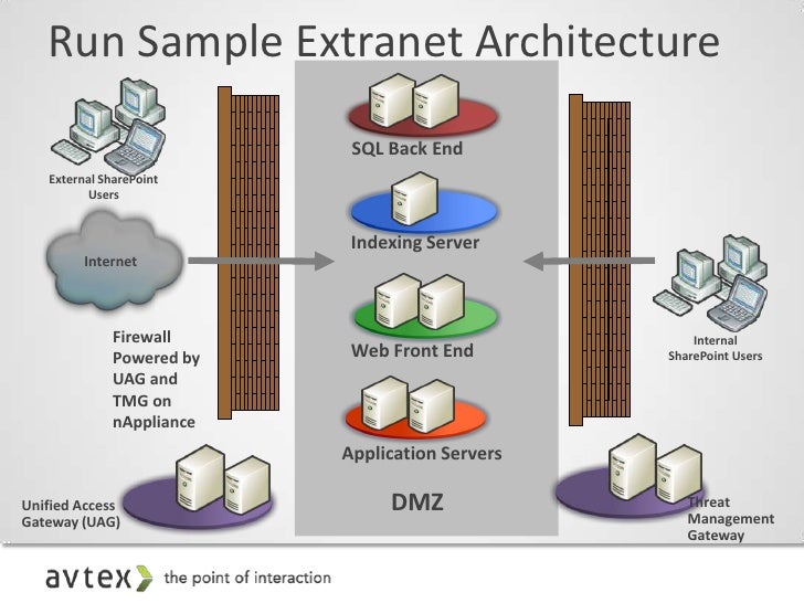 Leveraging SharePoint for Extranets
